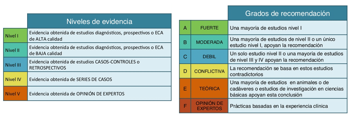 Niveles De Evidencia Cientfica Cules Son Los Mejores Estudios